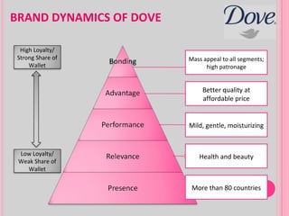 Dove evolution of a brand | PPT