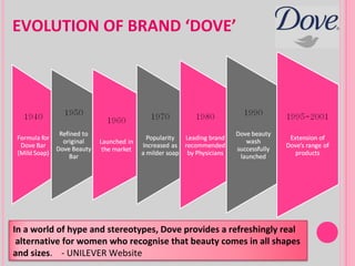 Dove evolution of a brand | PPT