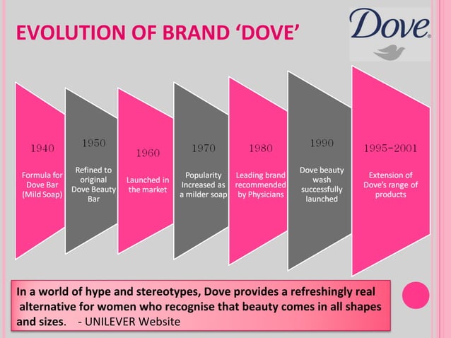 Dove evolution of a brand | PPT | Skin Care | Beauty