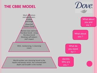 Dove Evolution Of A Model