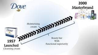 Dove evolution of a brand | PPT