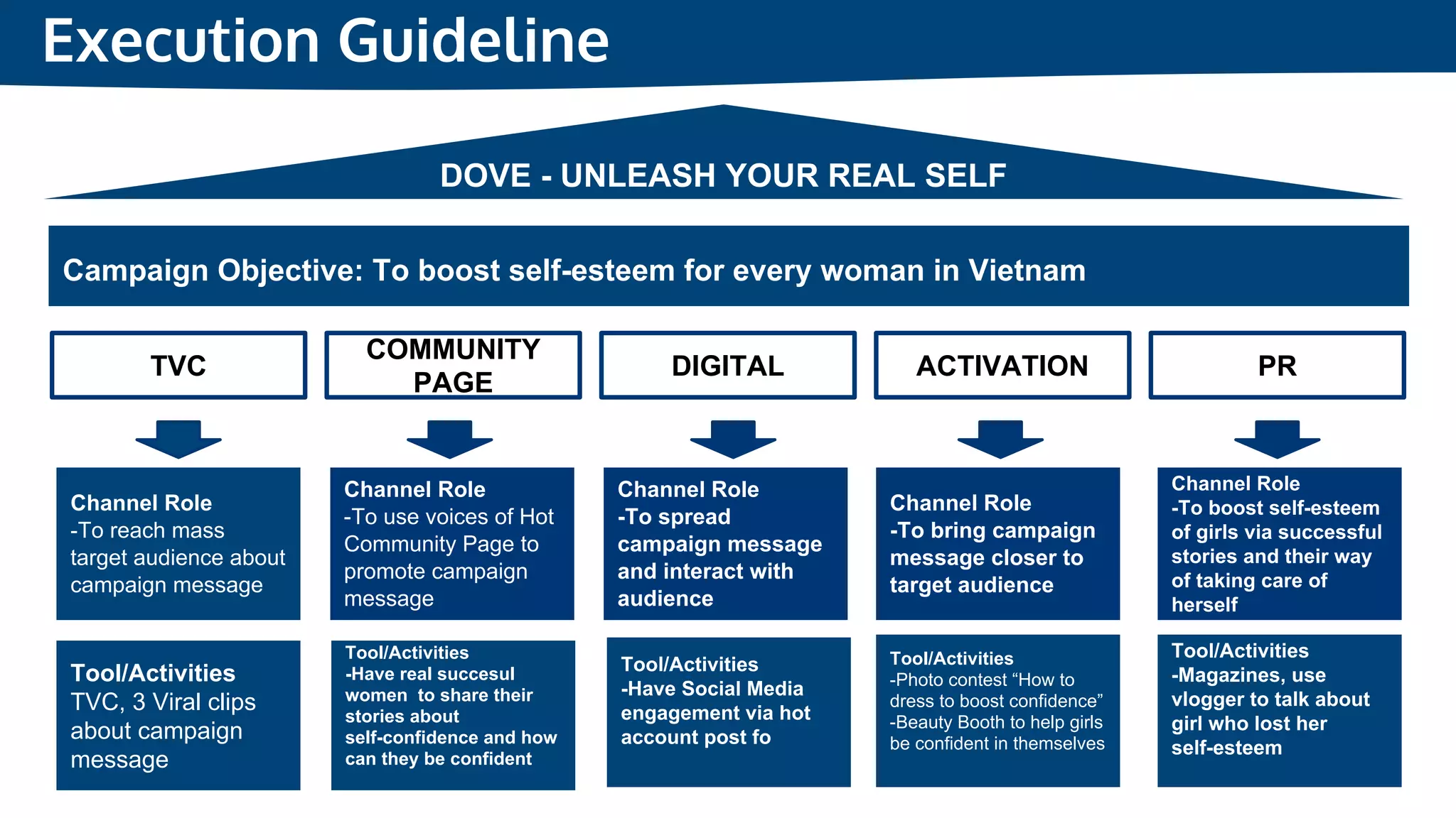Dove leave on - Integrated Communications Plan | PDF