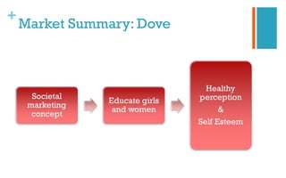 Dove case study | PPT