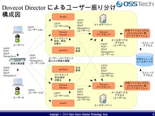 Dovecot Director 概要 | ODP