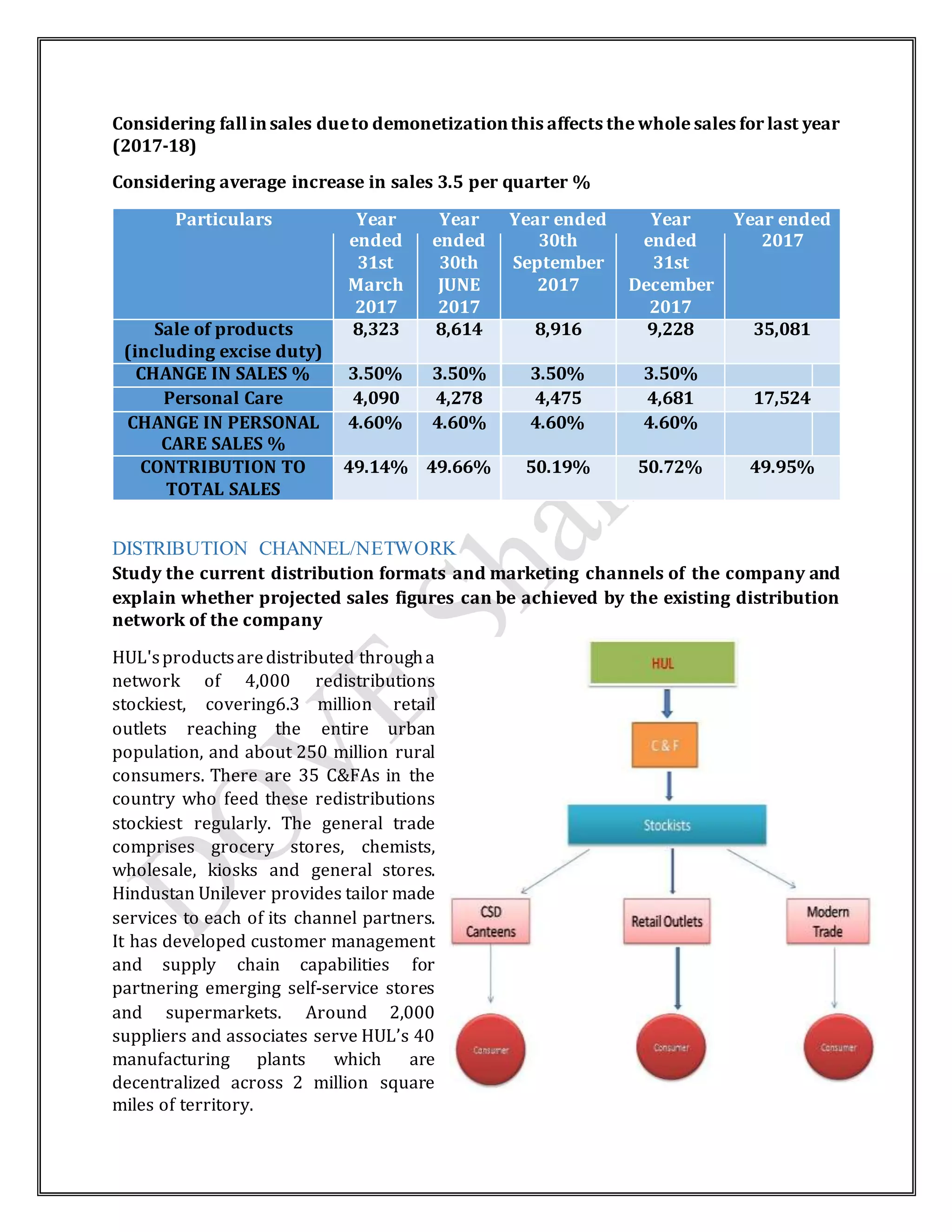 Dove shampoo HUL REPORT | DOCX