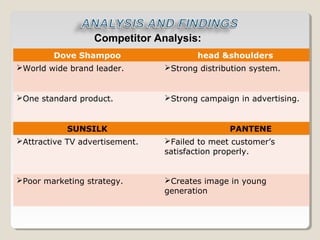 Customer Satisfaction On Dove Shampoo | PPT
