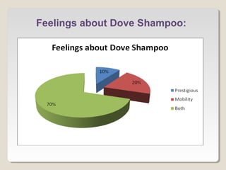 Customer Satisfaction On Dove Shampoo | PPT