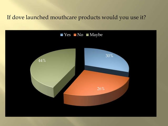 Dove toothpaste emba final | PPT