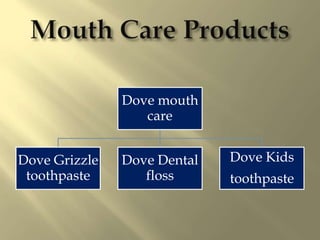 Dove toothpaste emba final | PPT