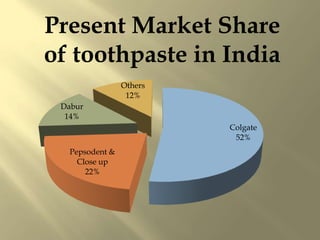 Dove toothpaste emba final | PPT