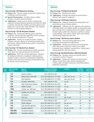 Dow corning sealants | PDF