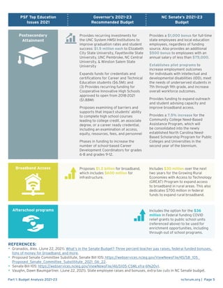 PSF Budget Analysis 2021-23 | PDF