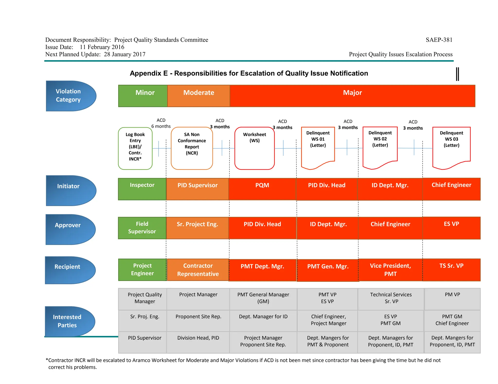 SAES381 Engineering procedure of aramco.pdf