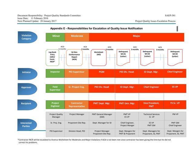 SAES381 Engineering procedure of aramco.pdf