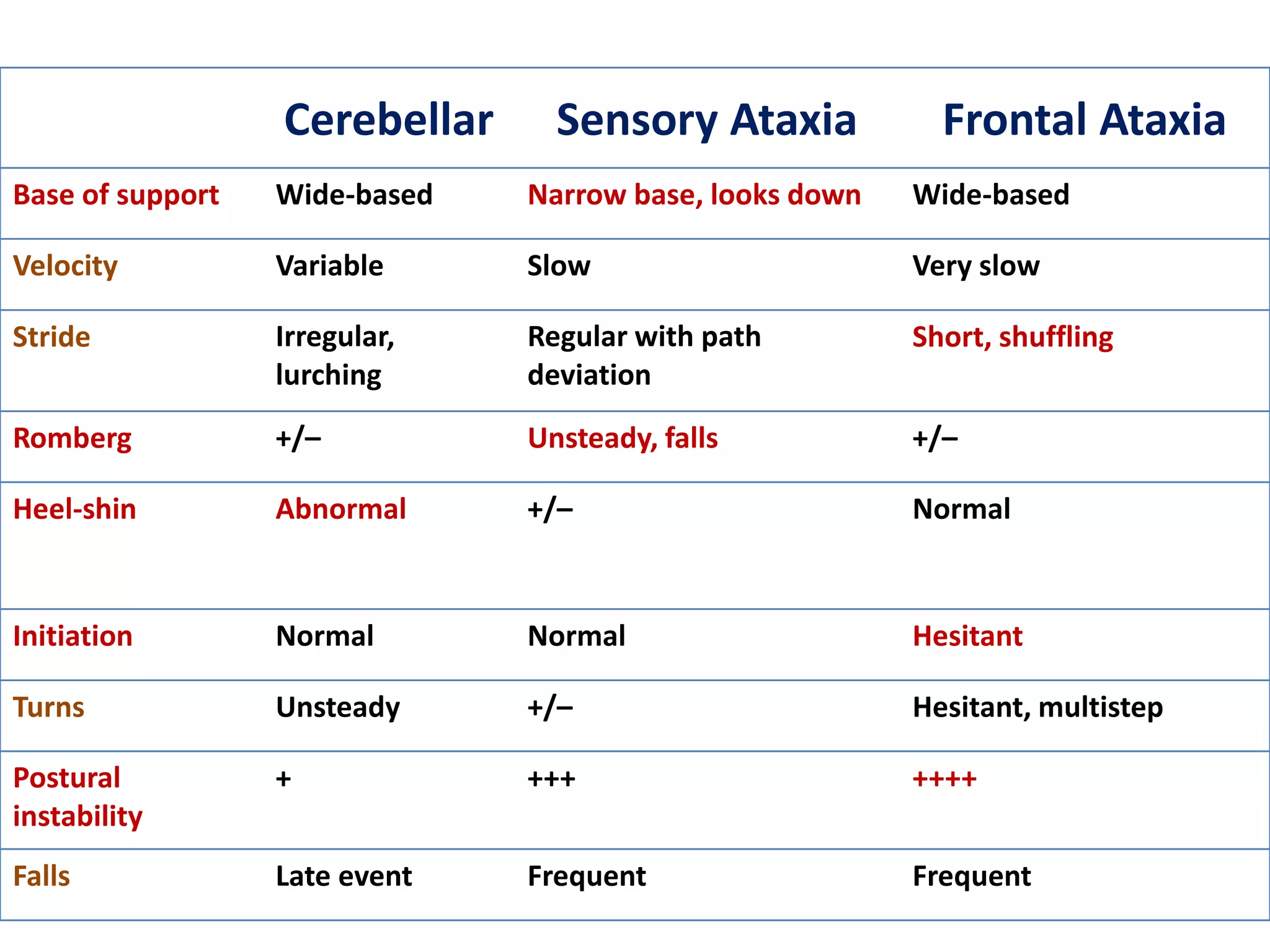 Approach to ataxia | PPTX | Physical Therapy | Wellness