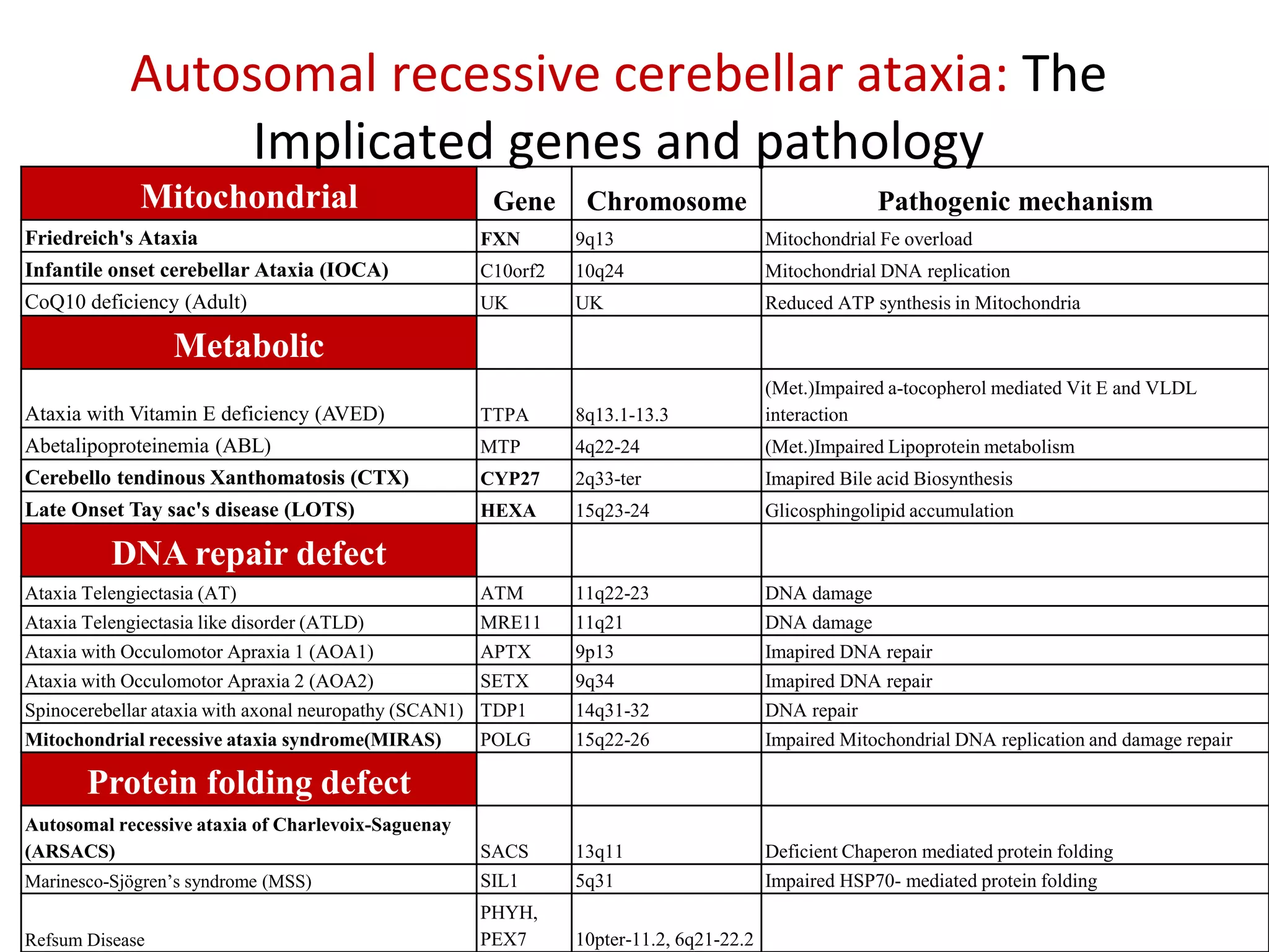 Approach to ataxia | PPTX