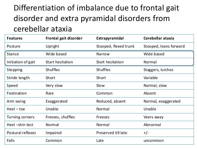 Approach To Ataxia