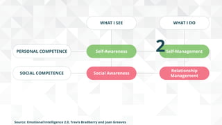 The High EQ Leader: How Emotional Intelligence Can Impact Your Organization | PPT