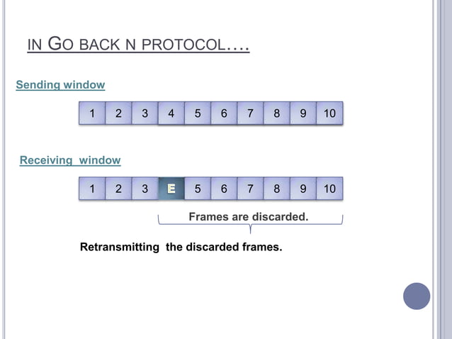 GO BACK N PROTOCOL | PPTX