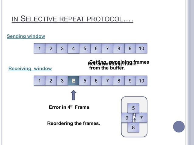 GO BACK N PROTOCOL | PPTX