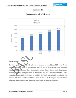 A study on REVENUE INCOME AND EXPENDITURE ANALYSIS ON BESCOM | PDF
