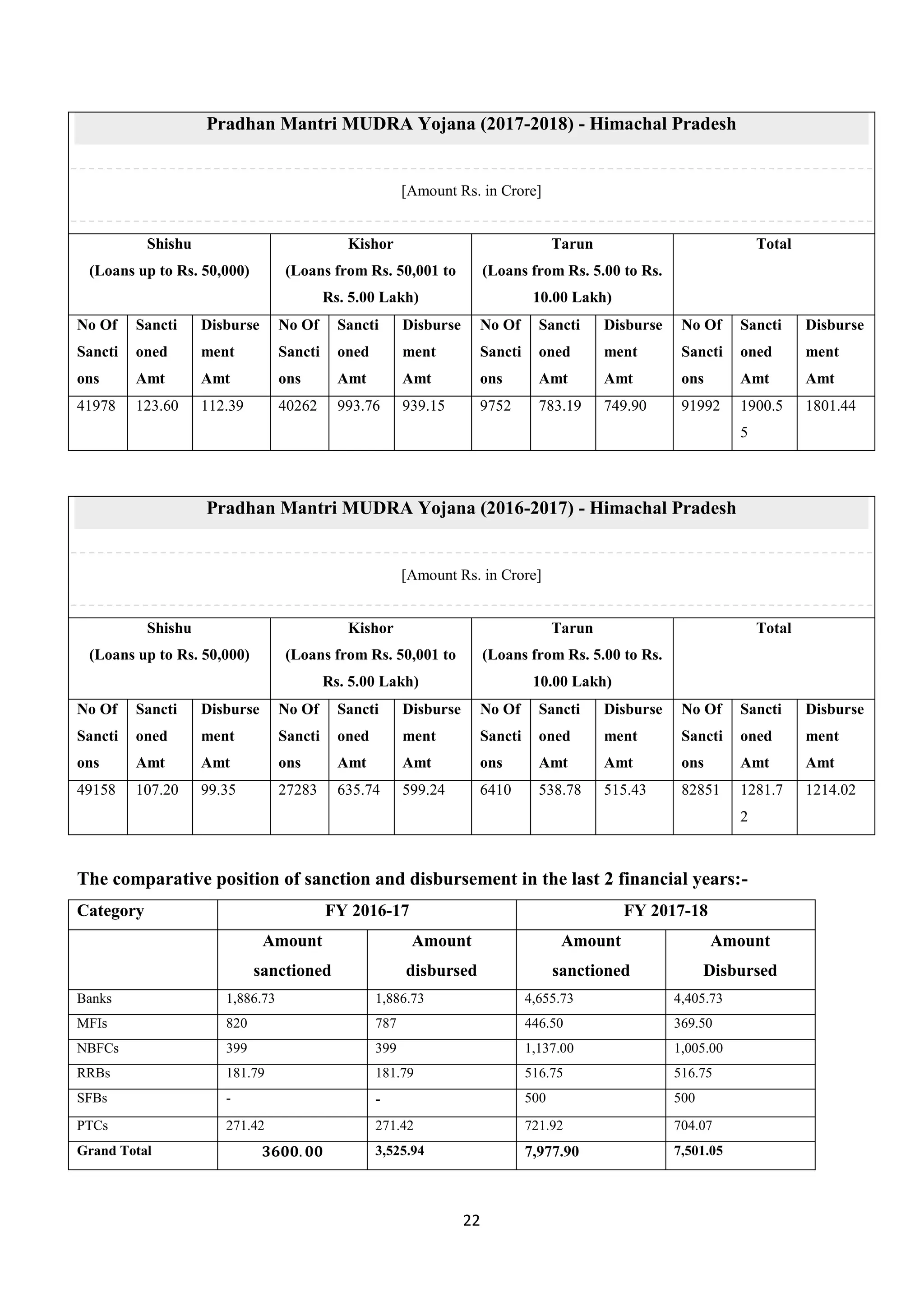 PROJECT REPORT ON MUDRA LOAN | PDF