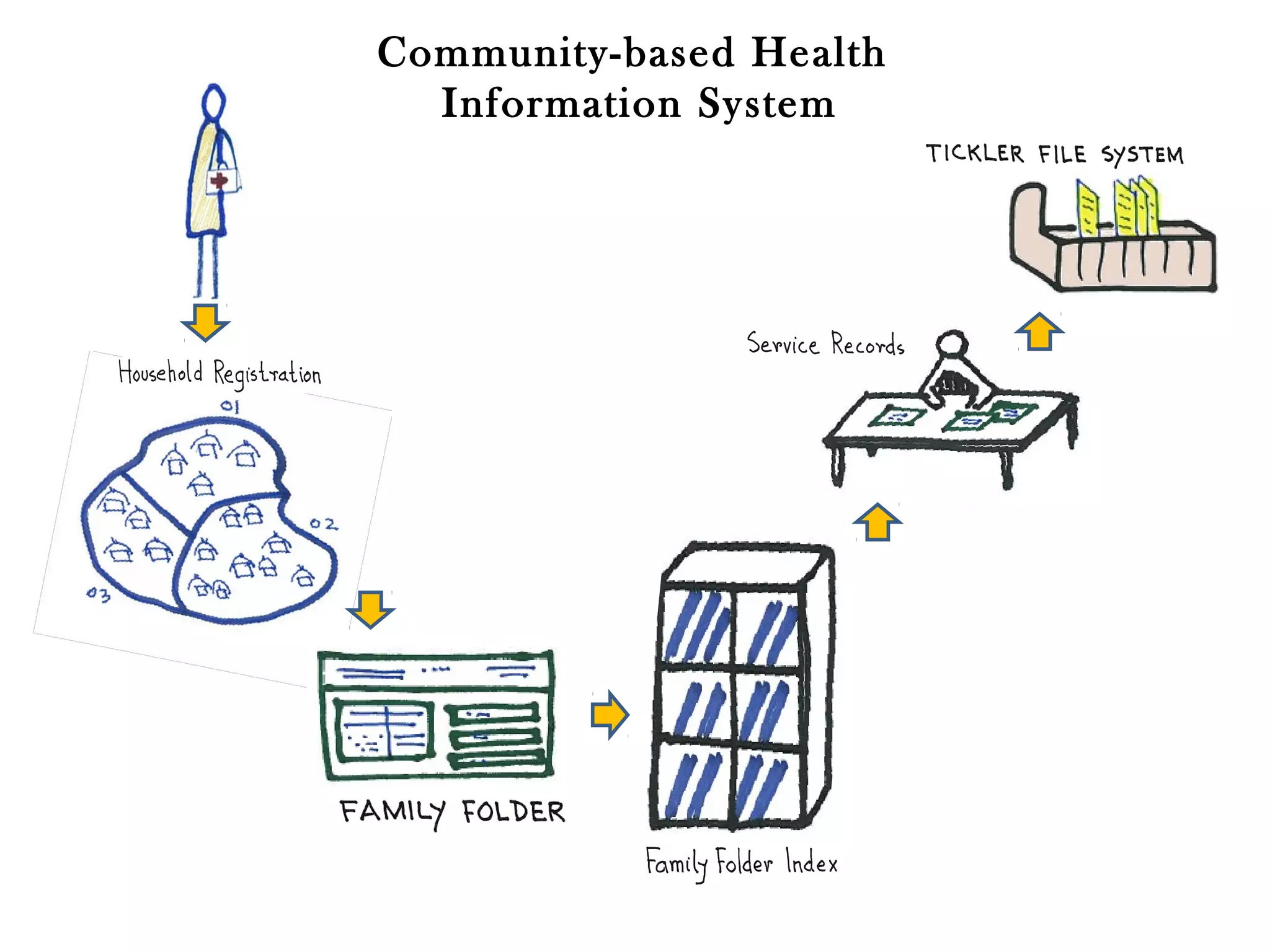 Community Based Information System in Ethiopia: Promoting Continuity of ...