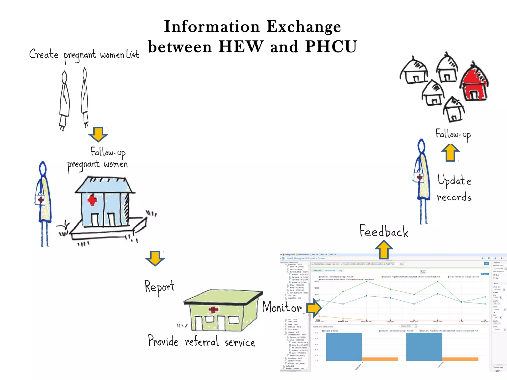 Community Based Information System in Ethiopia: Promoting Continuity of ...