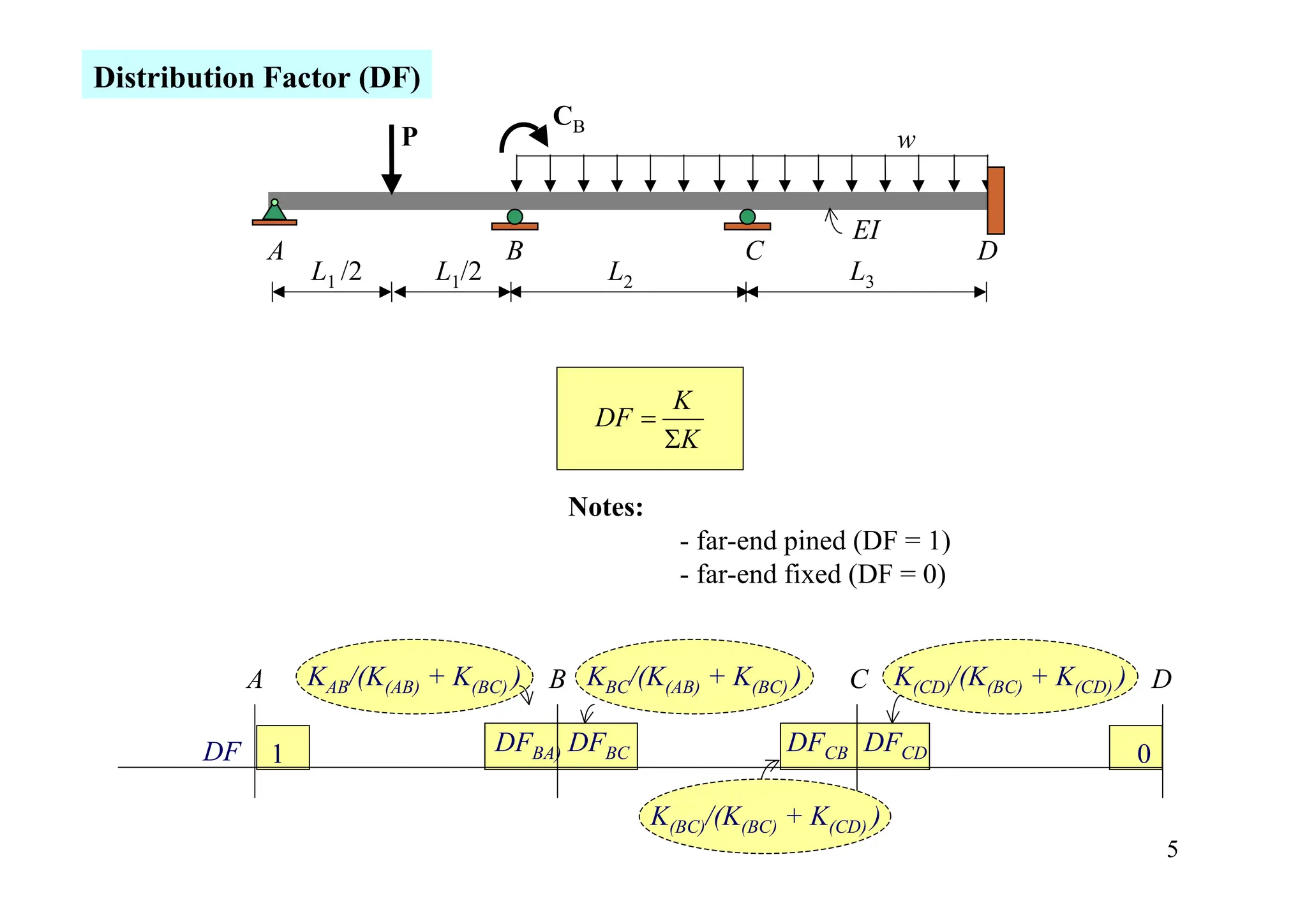 Moment Distribution Method For Btech Civil | PDF