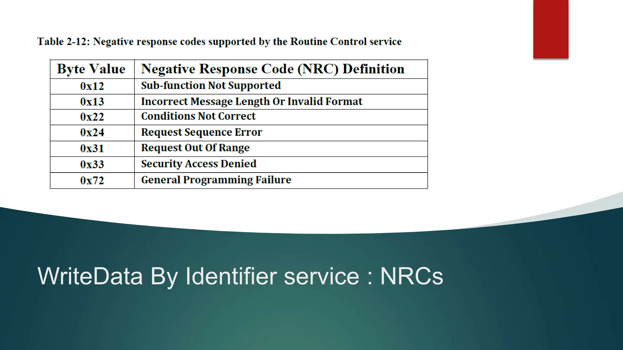 Automotive Bootloader Complete Guide with UDS Frame Format | PPTX
