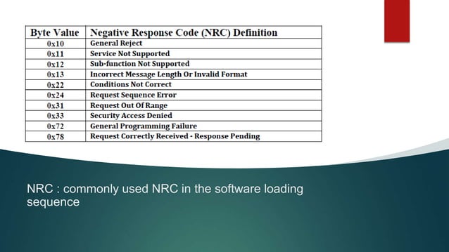 Automotive Bootloader Complete Guide with UDS Frame Format | PPTX