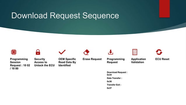 Automotive Bootloader Complete Guide with UDS Frame Format | PPTX