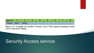 Automotive Bootloader Complete Guide with UDS Frame Format | PPTX