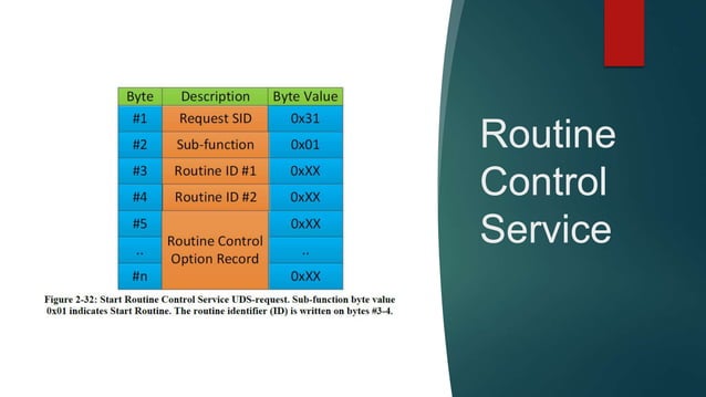 Automotive Bootloader Complete Guide with UDS Frame Format | PPTX