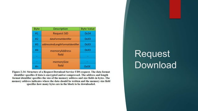 Automotive Bootloader Complete Guide with UDS Frame Format | PPTX