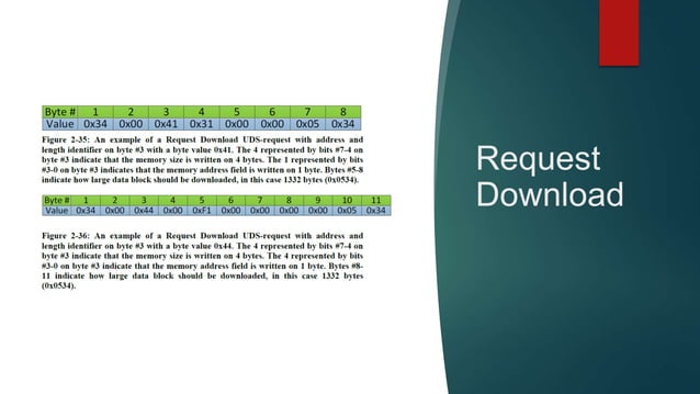 Automotive Bootloader Complete Guide with UDS Frame Format | PPTX