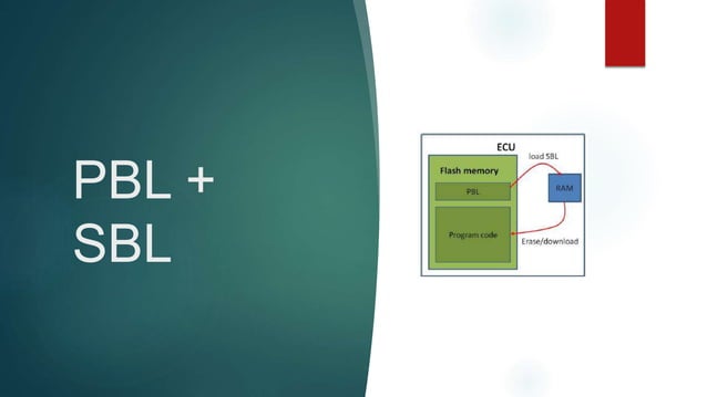 Automotive Bootloader Complete Guide with UDS Frame Format | PPTX