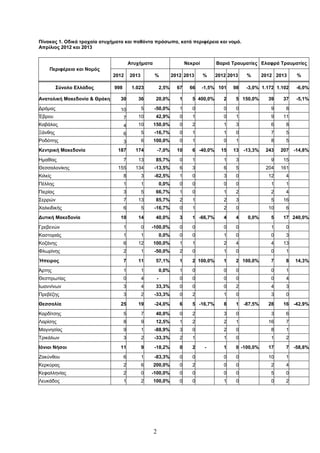 ΟΔΙΚΑ ΤΡΟΧΑΙΑ ΑΤΥΧΗΜΑΤΑ-ΔΕΛΤΙΟ ΤΥΠΟΥ-ΕΛΣΤΑΤ | PDF