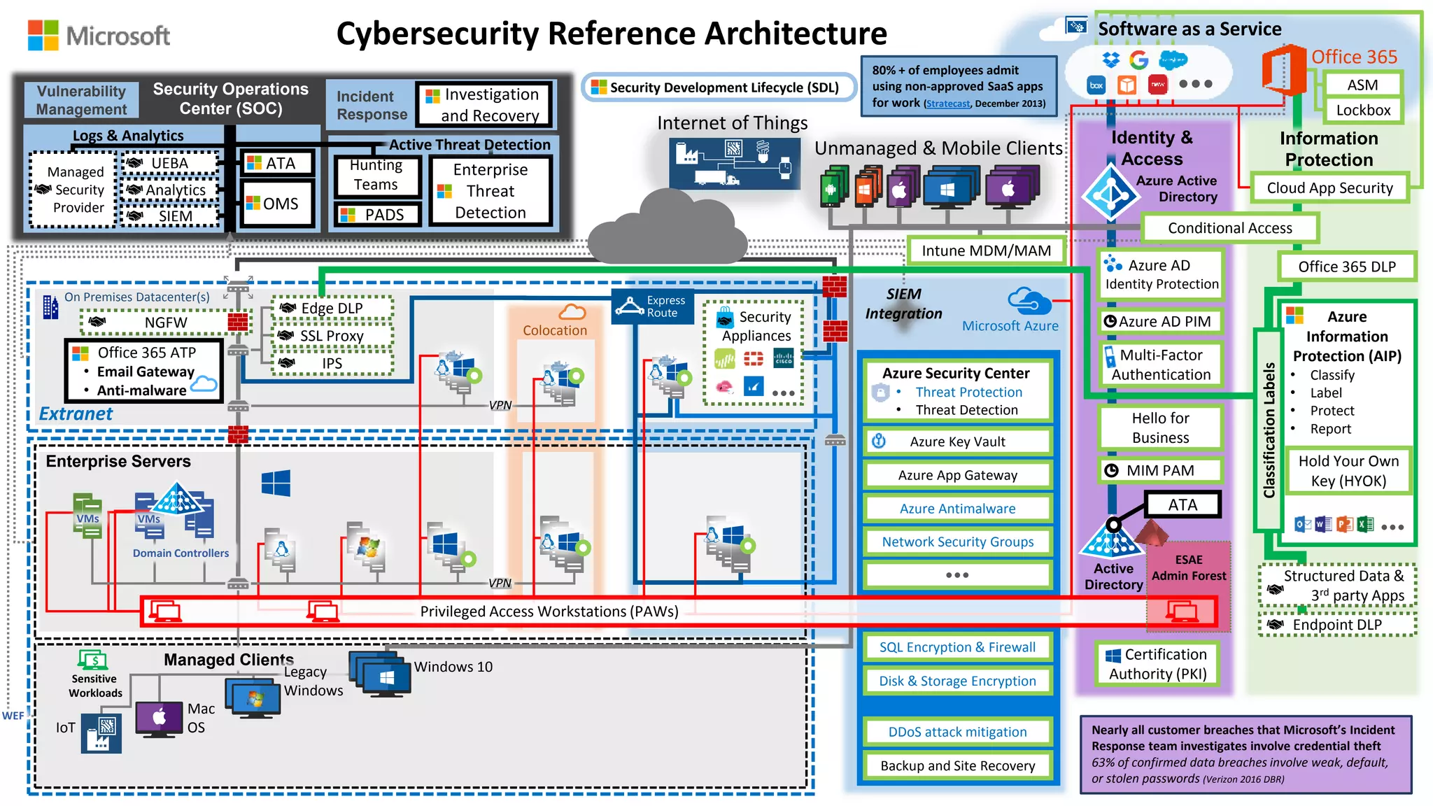 cyber-security-reference-architecture | PPT cyber-security-reference-architecture | PPT