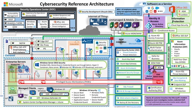 cyber-security-reference-architecture | PPTX