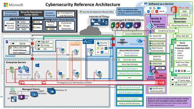 cyber-security-reference-architecture | PPTX
