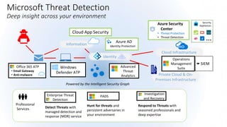 cyber-security-reference-architecture | PPTX