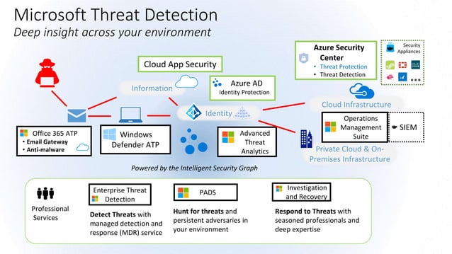 cyber-security-reference-architecture | PPTX