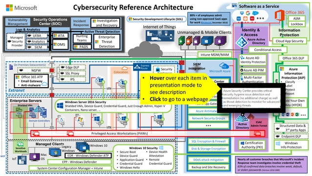 cyber-security-reference-architecture | PPTX