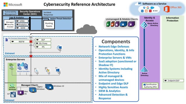 cyber-security-reference-architecture | PPTX