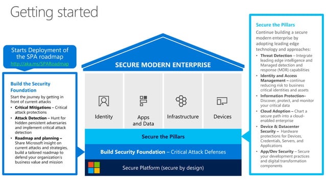 Cyber Security Reference Architecture Pptx