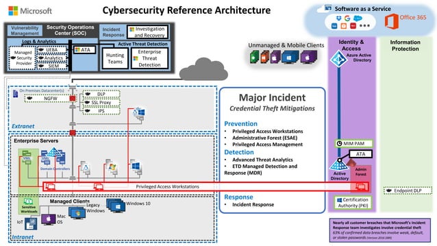 cyber-security-reference-architecture | PPTX