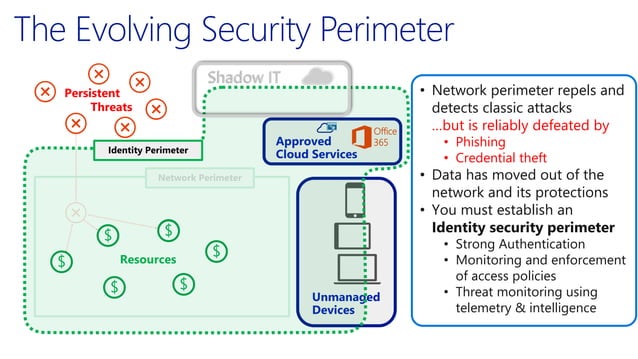 cyber-security-reference-architecture | PPTX