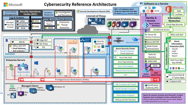 cyber-security-reference-architecture | PPT