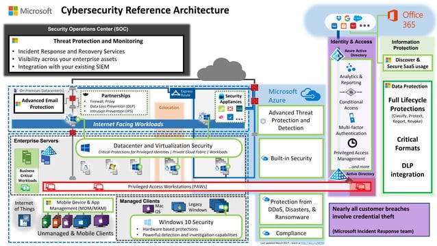 cyber-security-reference-architecture | PPT
